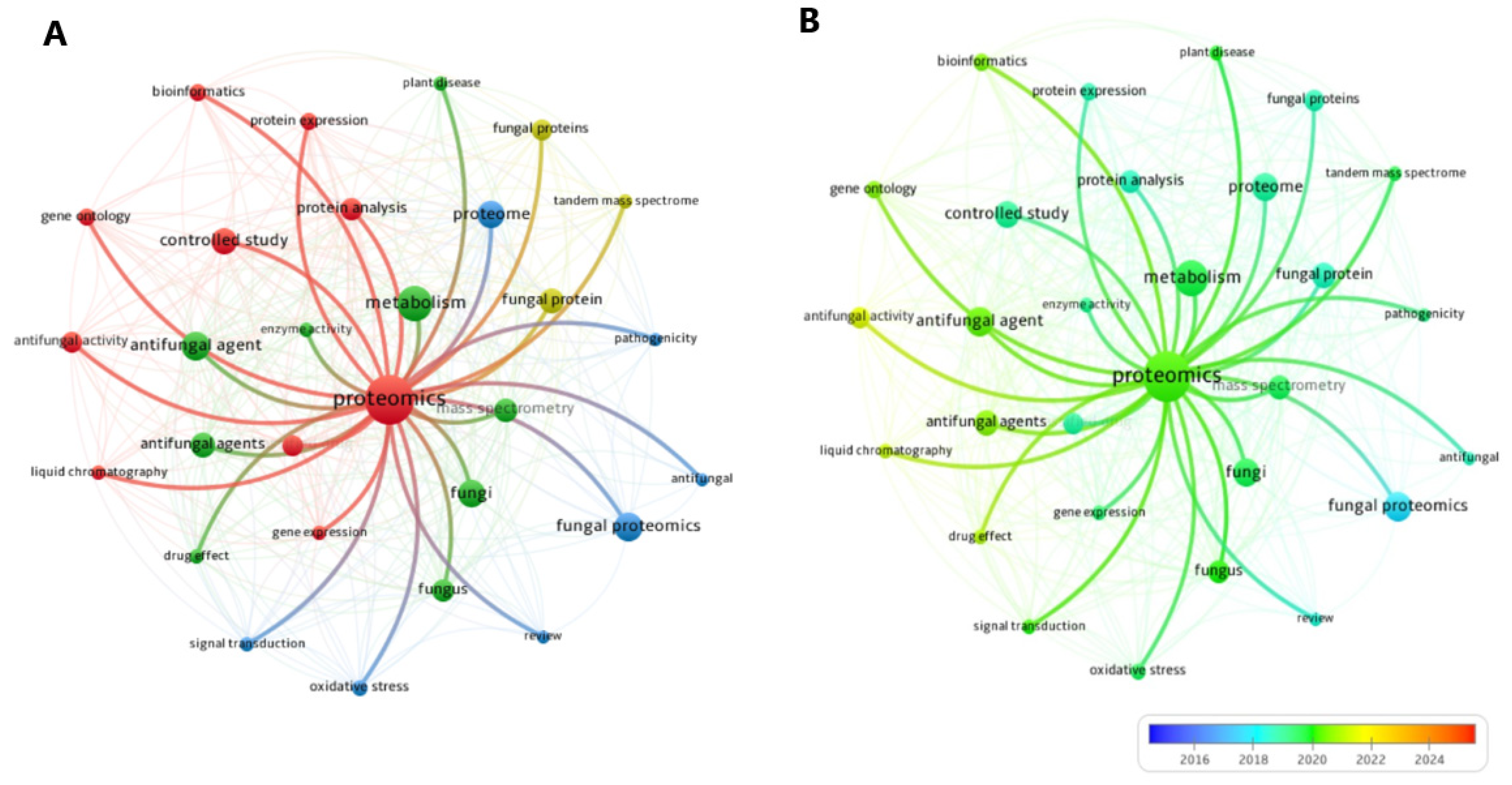 Proteomic Strategies on the Management of Phytopathogenic Fungi