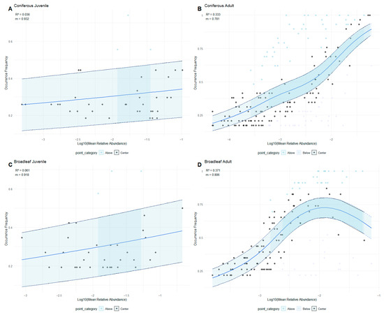 Host Developmental Stage and Vegetation Type Govern Root EcM Fungal ...