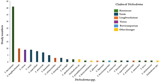 Biocontrol Strategies Against Plant-Parasitic Nematodes Using Trichoderma spp.: Mechanisms ...