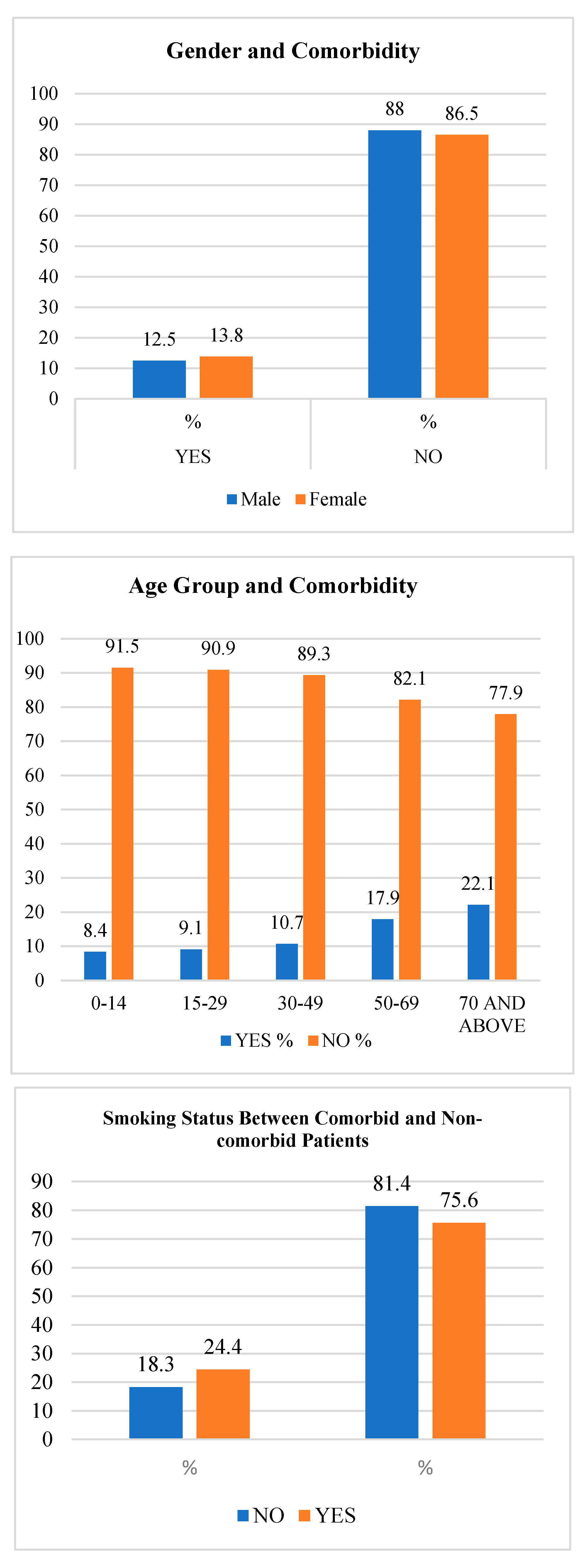 Comorbidity Patterns Among Outpatient COVID-19 Cases in Turkey
