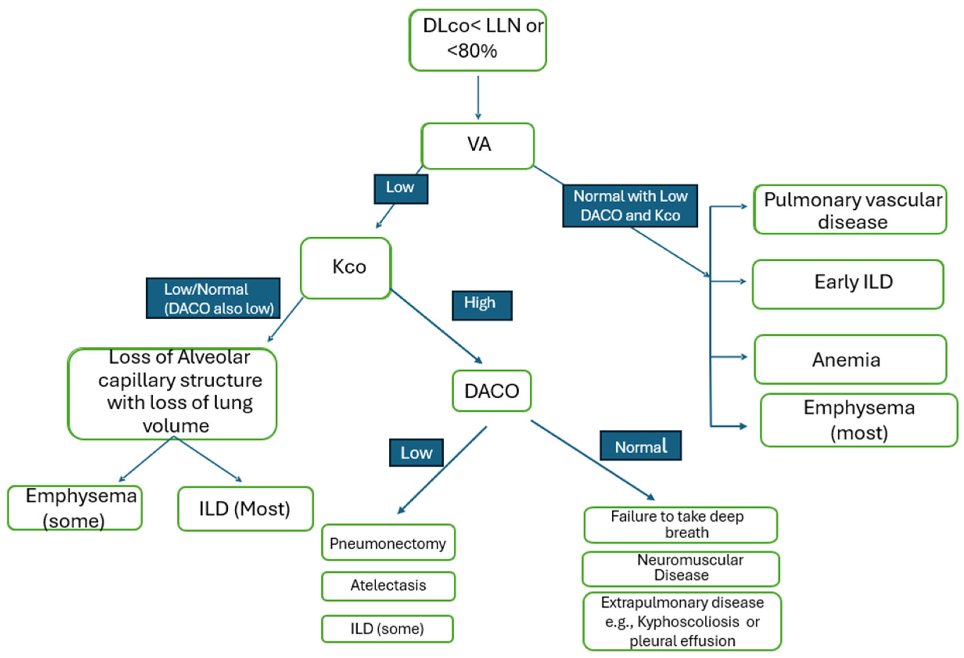 Busting the Myths of DLco for Pulmonary Trainees: Isolated Reductions in DLco and the ...