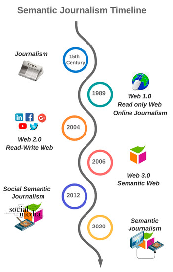 Transitions in Journalism—Toward a Semantic-Oriented Technological ...