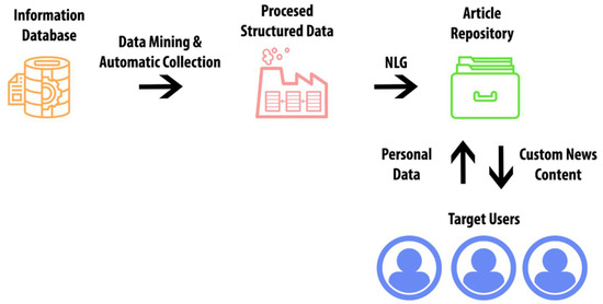 Algorithmic Journalism—Current Applications and Future Perspectives