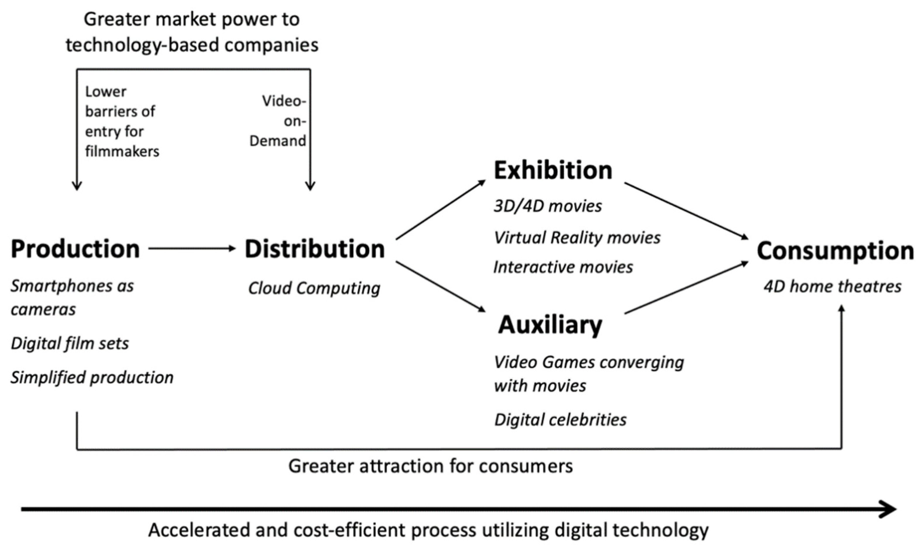 The Digitalization of Motion Picture Production and Its Value Chain ...
