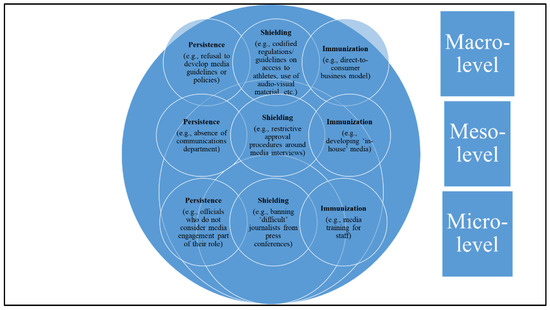 Sports Organizations and Their Defensive Mediatization Strategies: The ...