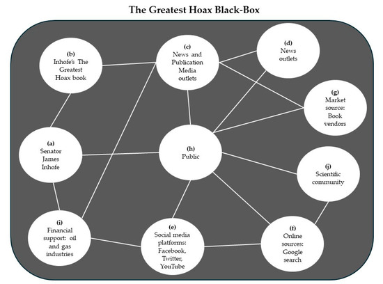Climate Change Misinformation in the United States: An Actor–Network ...