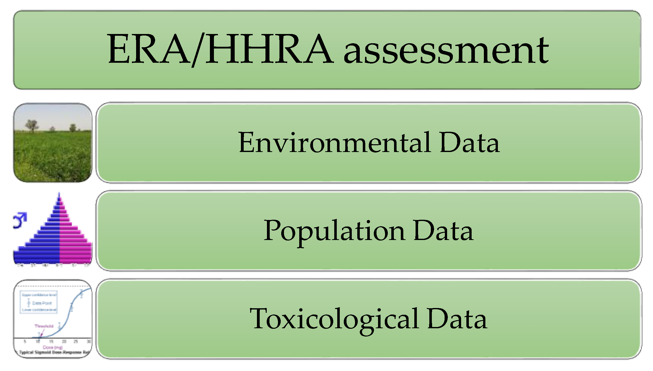 Significance of Environmental Input Data in Risk Assessment Analyses
