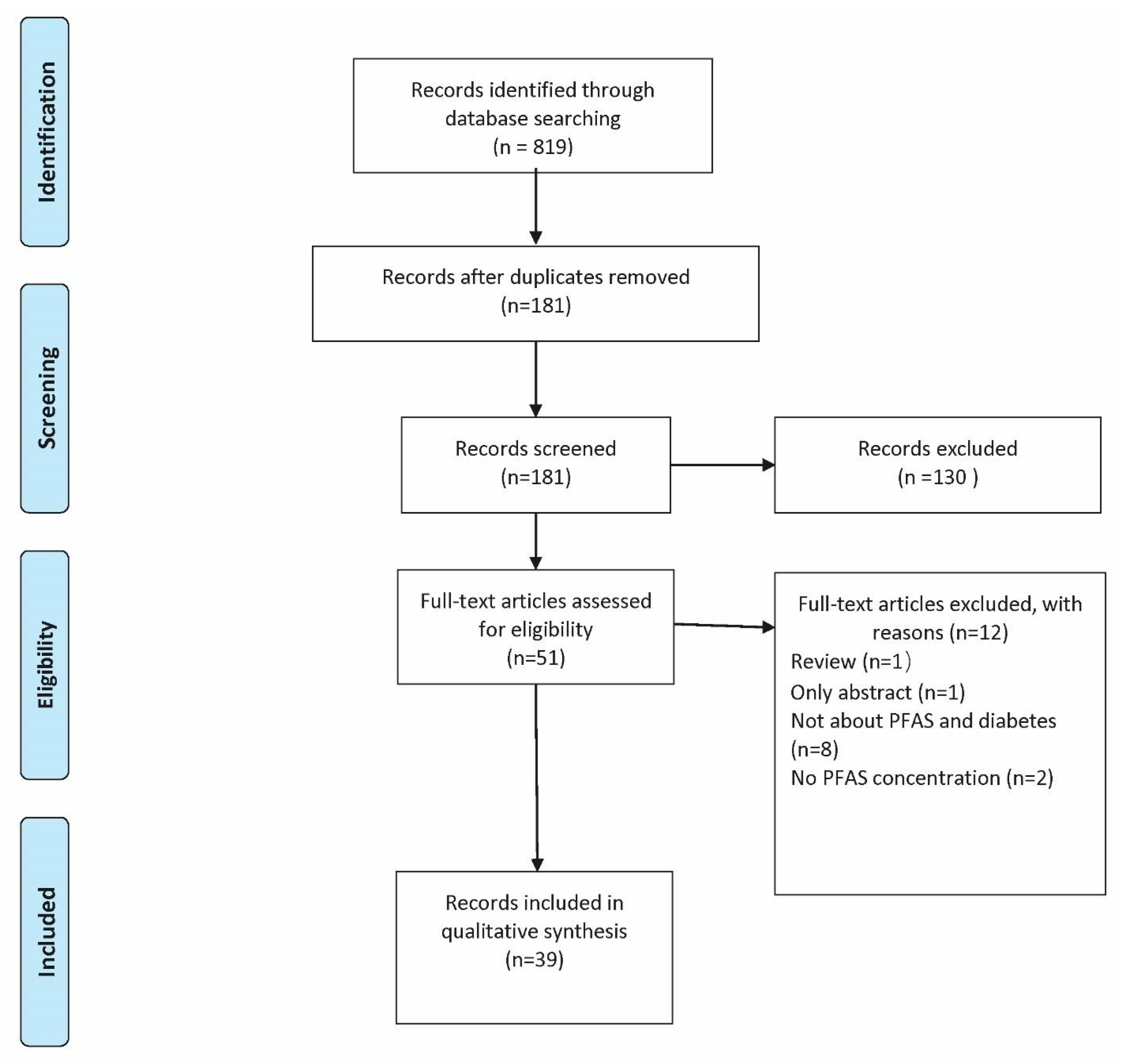 Jox Free Full Text Associations Between Exposures To Perfluoroalkyl