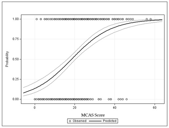 Chemical Intolerance and Mast Cell Activation: A Suspicious Synchronicity