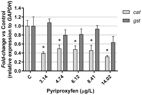 Pyriproxyfen Contamination in Daphnia magna: Identifying Early Warning ...