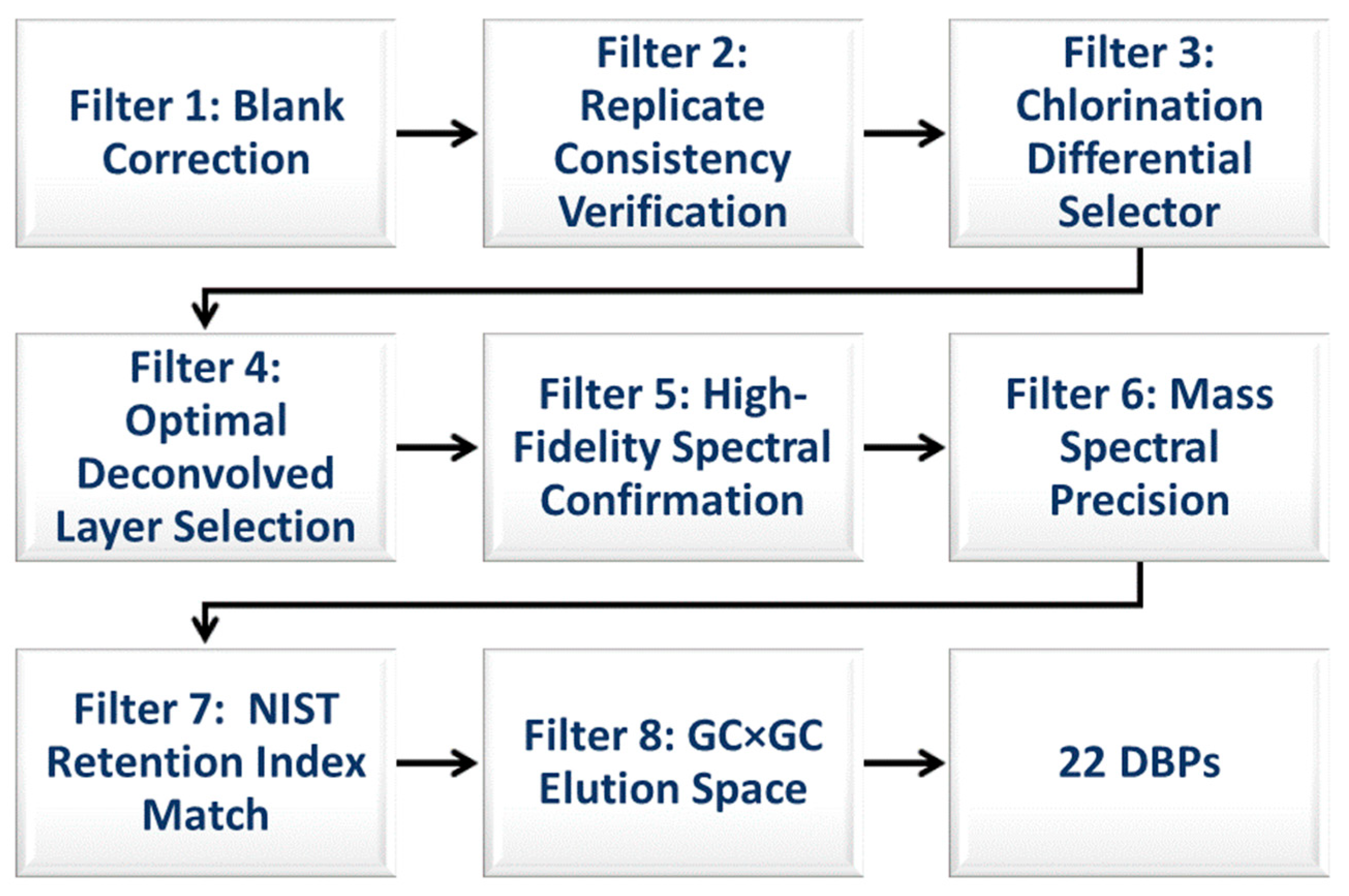 Screening Disinfection Byproducts in Arid-Coastal Wastewater: A Workflow Using GC×GC-TOFMS ...