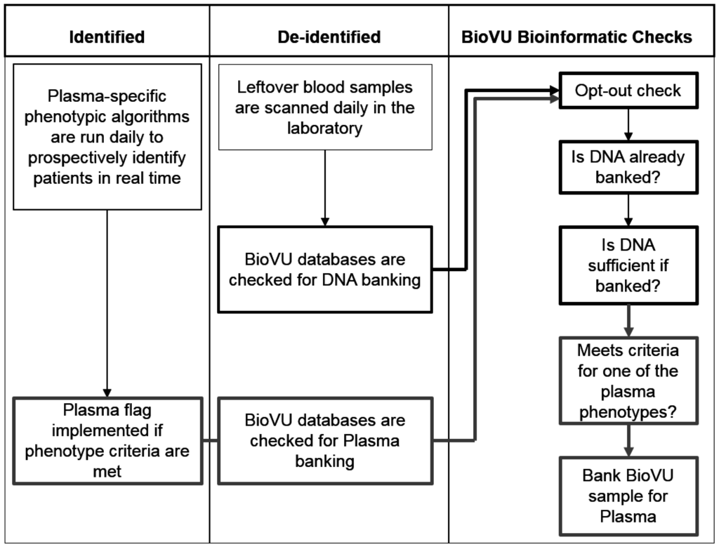 Phenotype-Driven Plasma Biobanking Strategies and Methods