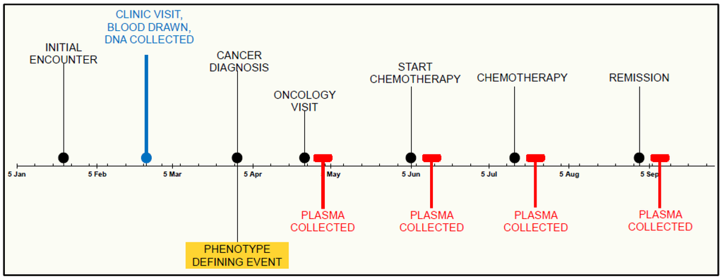 Phenotype-Driven Plasma Biobanking Strategies and Methods