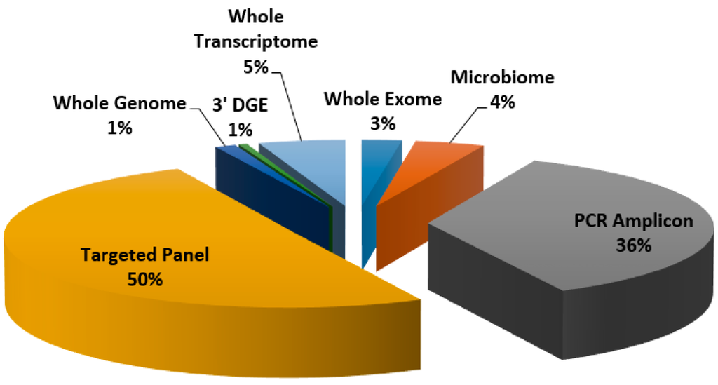 The Translational Genomics Core at Partners Personalized Medicine ...