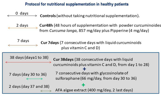 The Bluegreen Algae (AFA) Consumption over 48 h Increases the Total ...