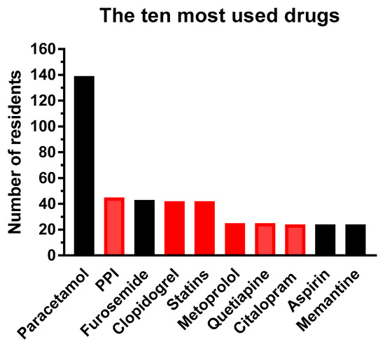 Drug Use among Nursing Home Residents in Denmark for Drugs Having ...