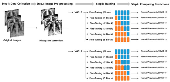 Evaluation of Scalability and Degree of Fine-Tuning of Deep Convolutional Neural Networks for ...