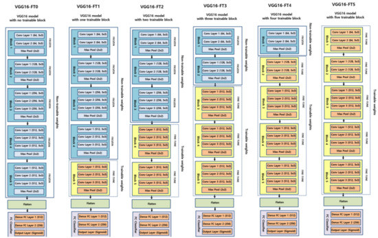Evaluation of Scalability and Degree of Fine-Tuning of Deep Convolutional Neural Networks for ...