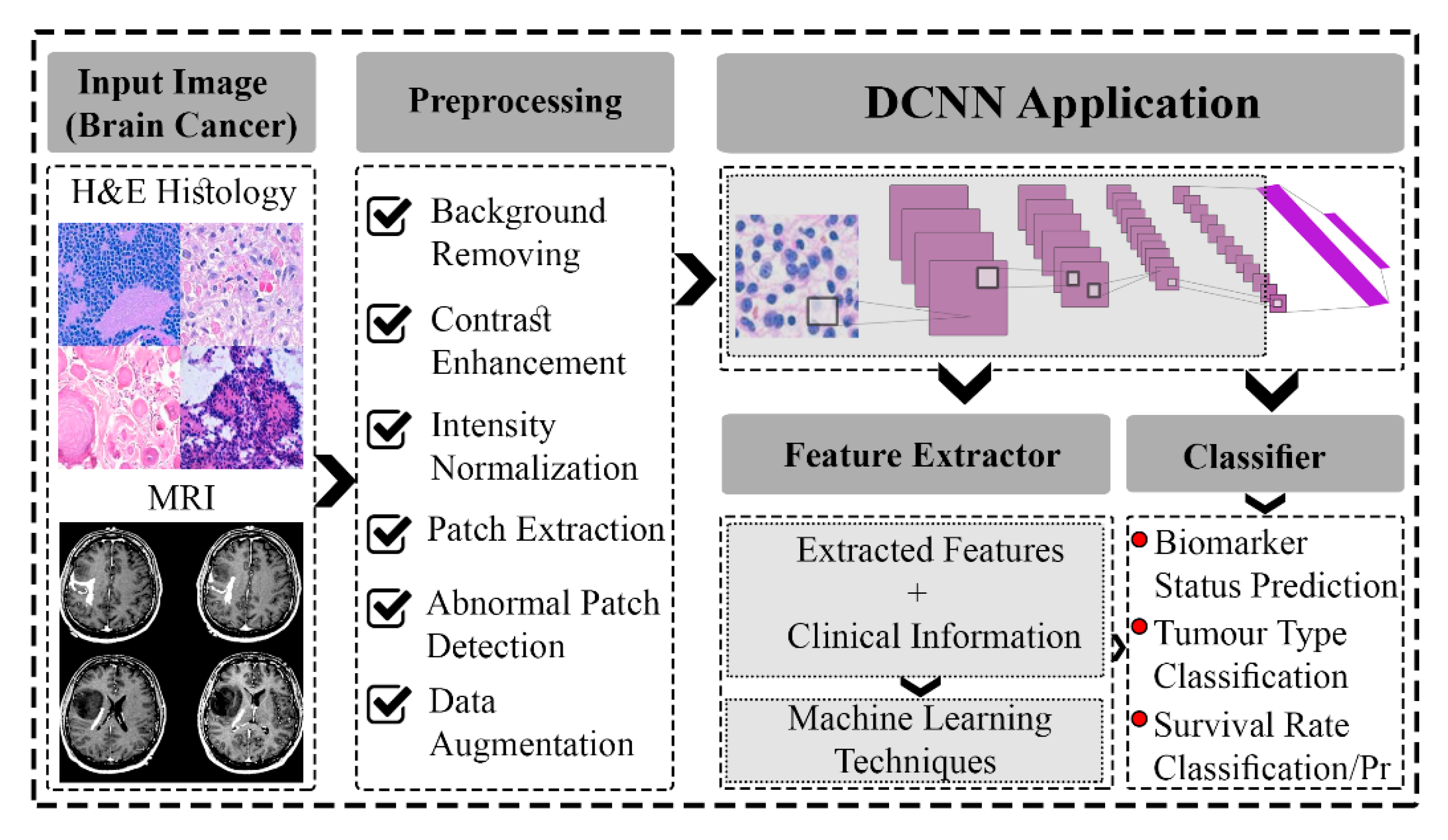 Jpm Free Full Text The Application Of Deep Convolutional Neural Networks To Brain Cancer