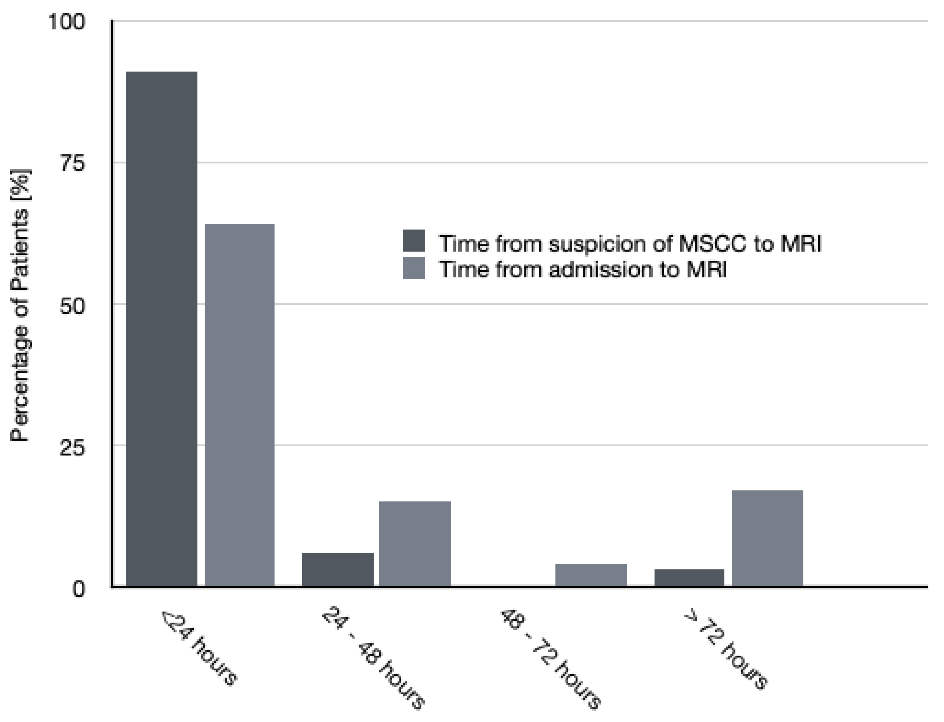 Management of Metastatic Spinal Cord Compression in Secondary Care: A ...