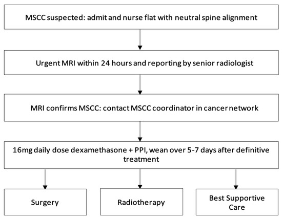 Management of Metastatic Spinal Cord Compression in Secondary Care: A ...