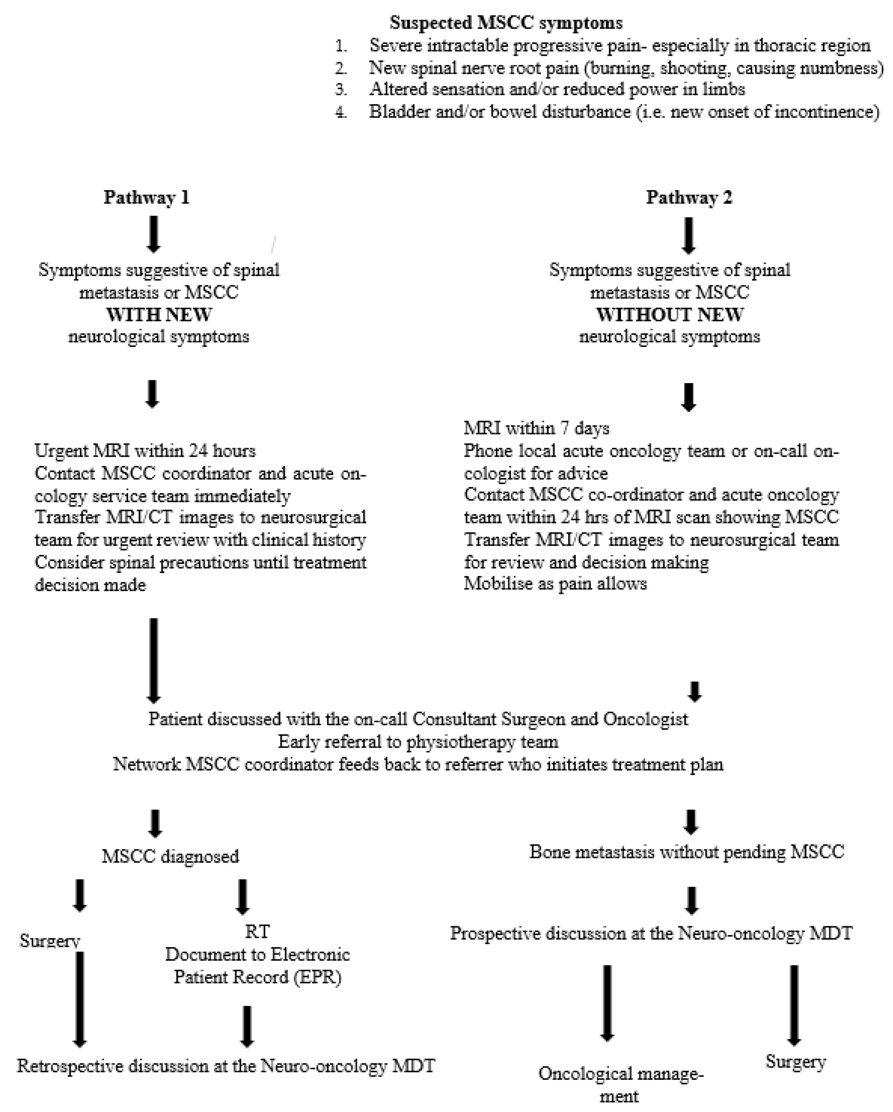 Management of Metastatic Spinal Cord Compression in Secondary Care: A ...