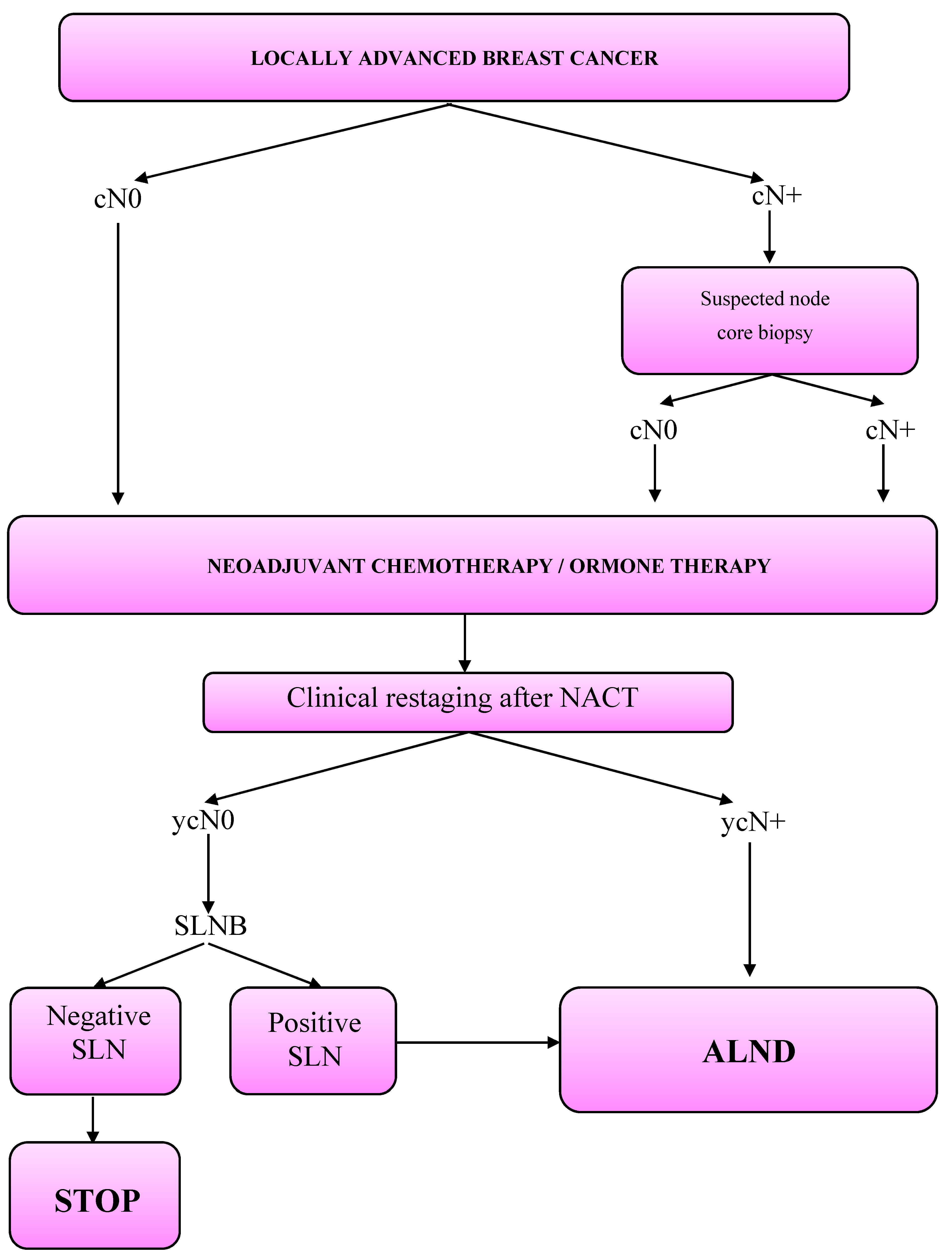 Sentinel Node Biopsy after Neoadjuvant Chemotherapy for Breast Cancer ...