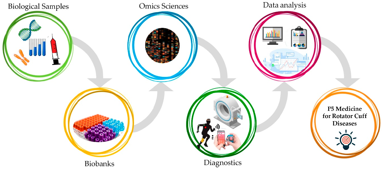 Personalized, Predictive, Participatory, Precision, and Preventive (P5 ...