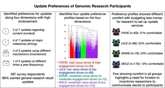 JPM | Free Full-Text | Preferences for Updates on General Research ...