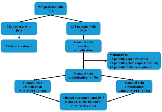 The Effect of Venoactive Drug Therapy on the Development and Severity ...