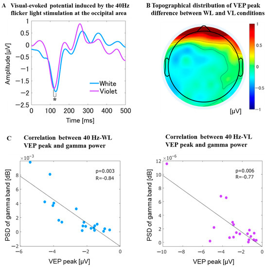 Photobiological Neuromodulation of Resting-State EEG and Steady-State ...