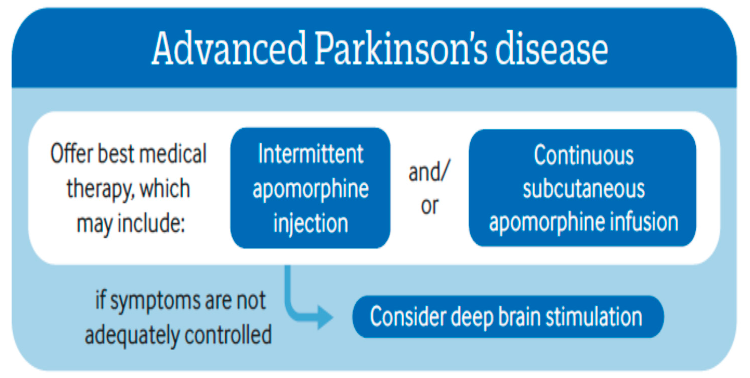 Parkinson’s Disease: Personalized Pathway of Care for Device-Aided ...