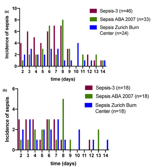Incidence and Time Point of Sepsis Detection as Related to Different ...