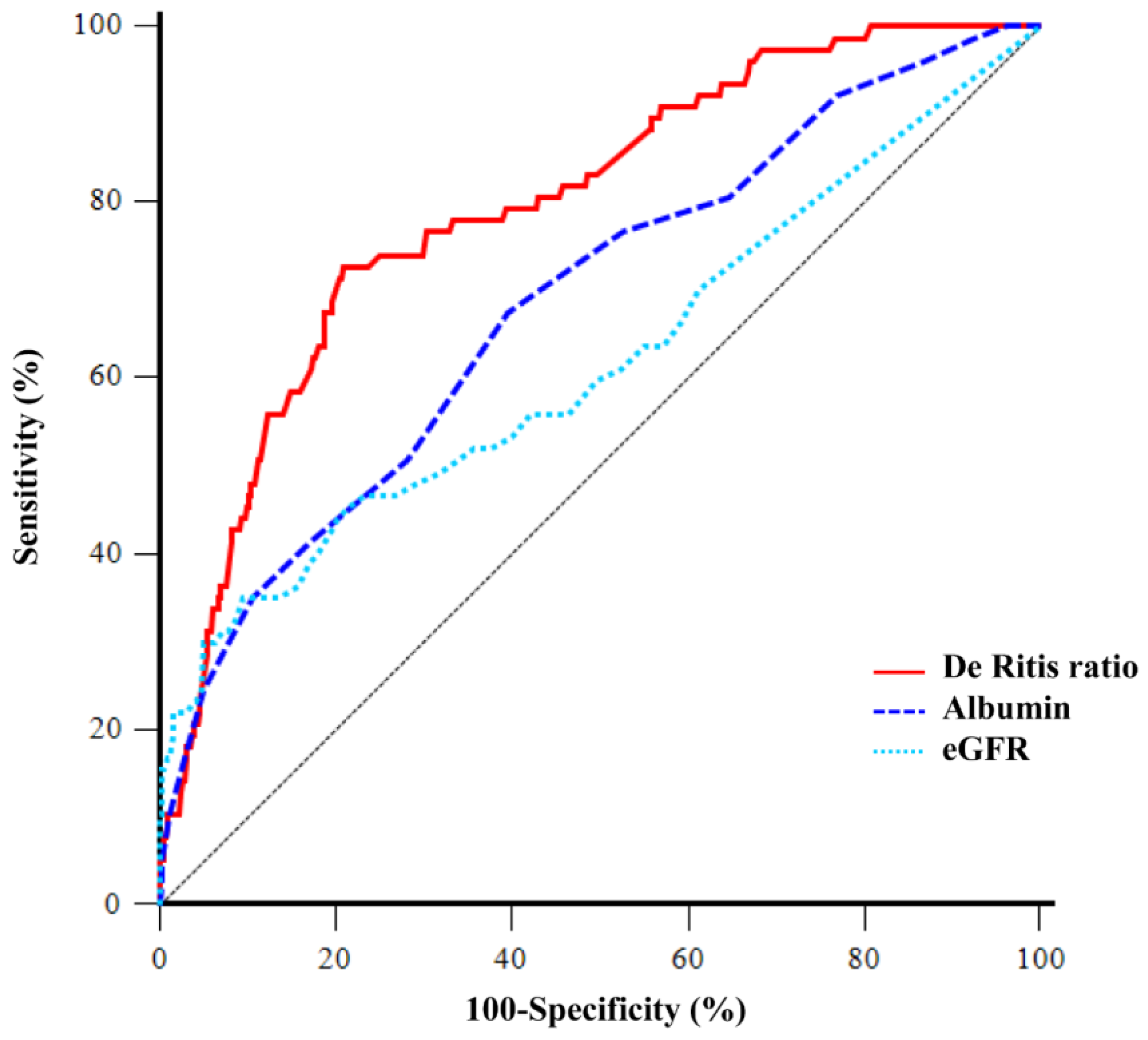 Elevated De Ritis Ratio as a Predictor for Acute Kidney Injury after ...