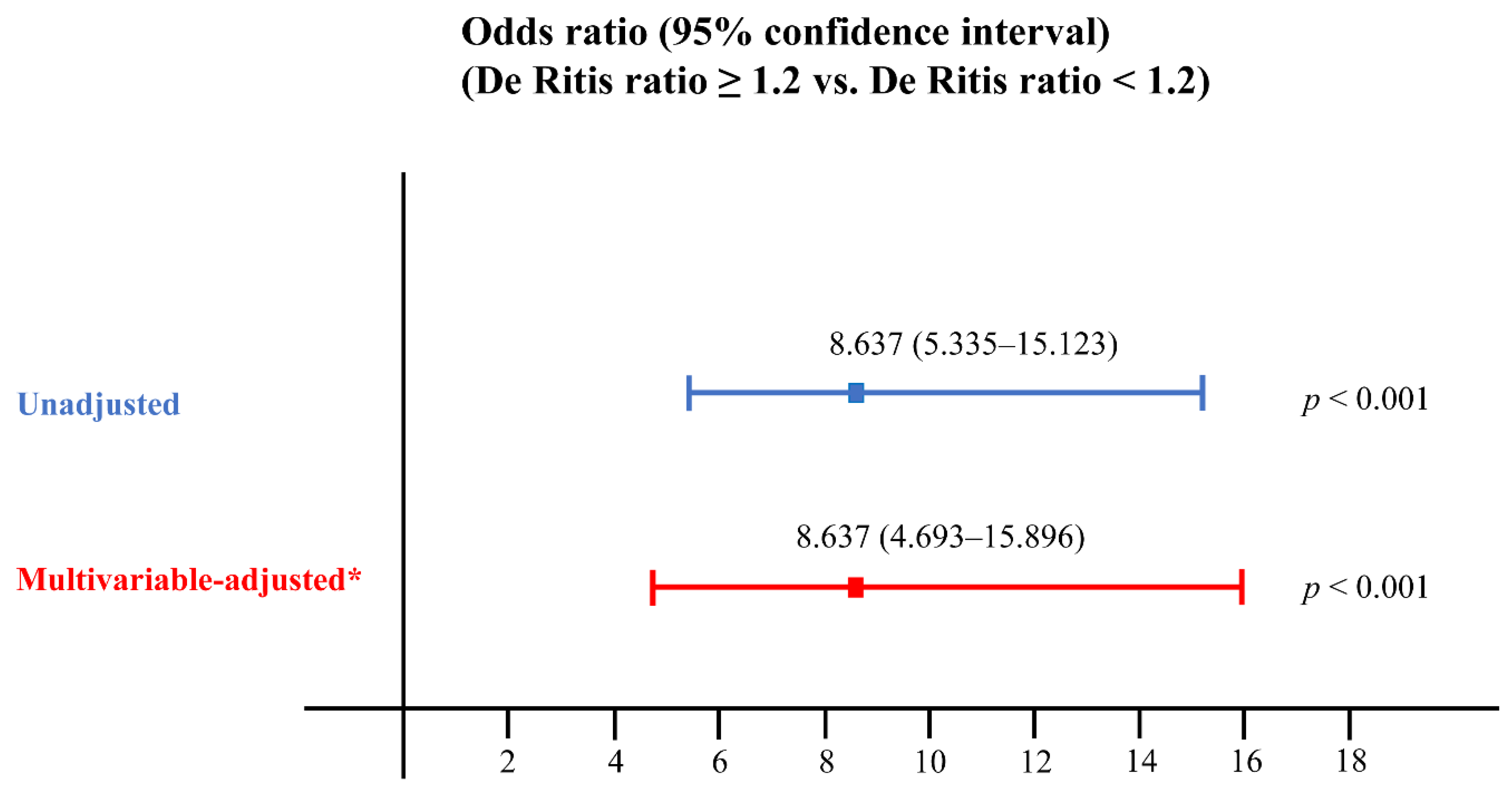 Elevated De Ritis Ratio as a Predictor for Acute Kidney Injury after ...