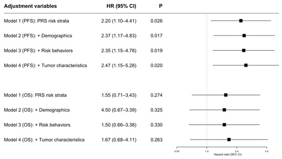 JPM | Free Full-Text | Progression Risk Score Estimation Based on ...