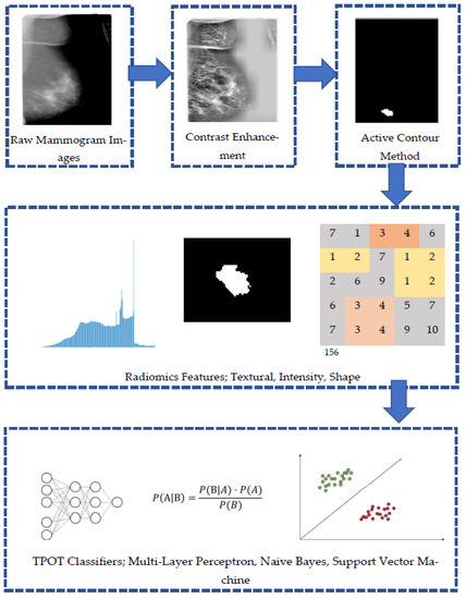 Hyperparameter Tuning and Pipeline Optimization via Grid Search Method ...