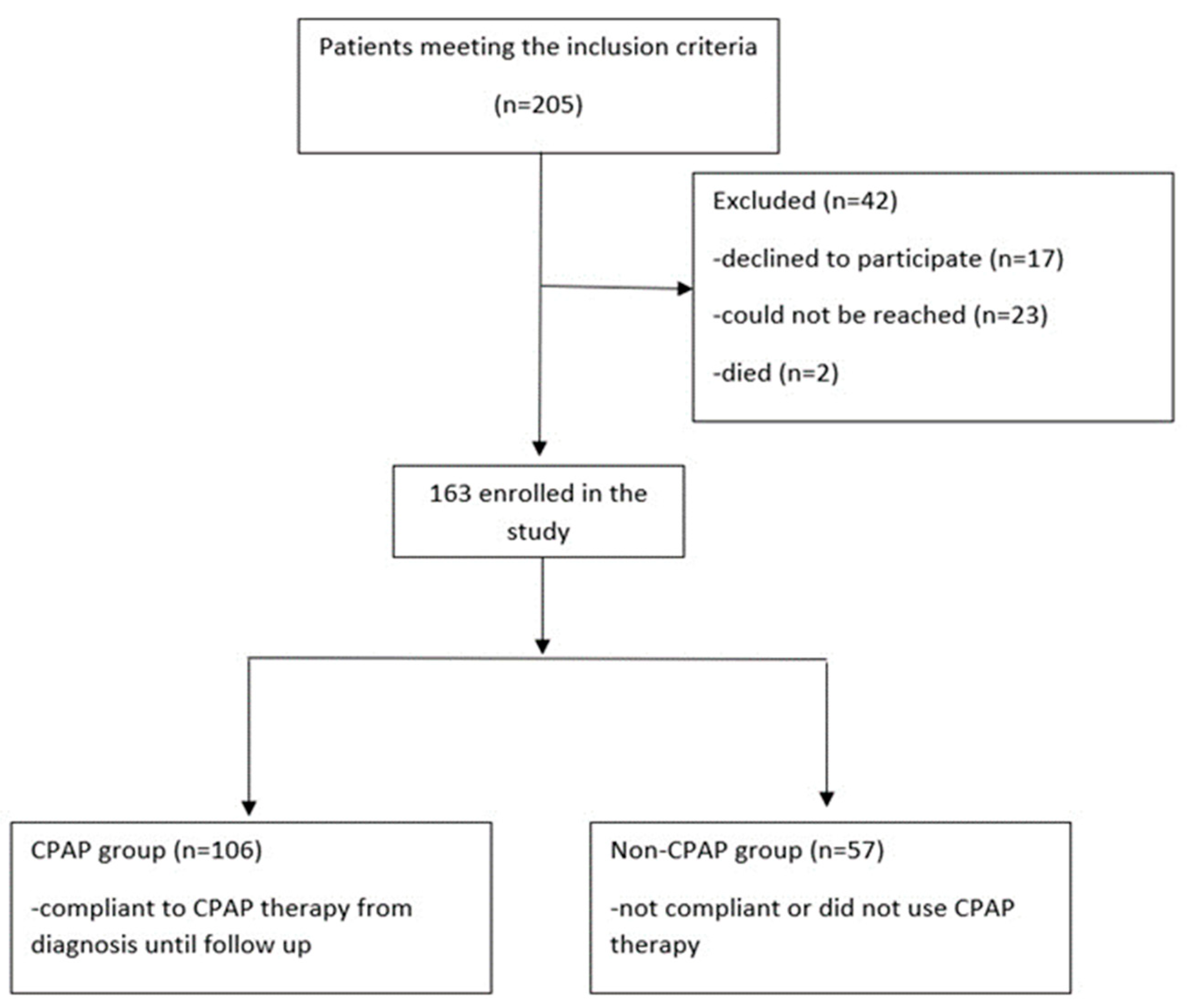 JPM | Free Full-Text | A Prospective Study of CPAP Therapy in Relation ...