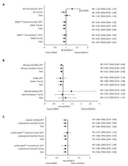 Jpm Free Full Text Non Vitamin K Antagonist Oral Anticoagulants And