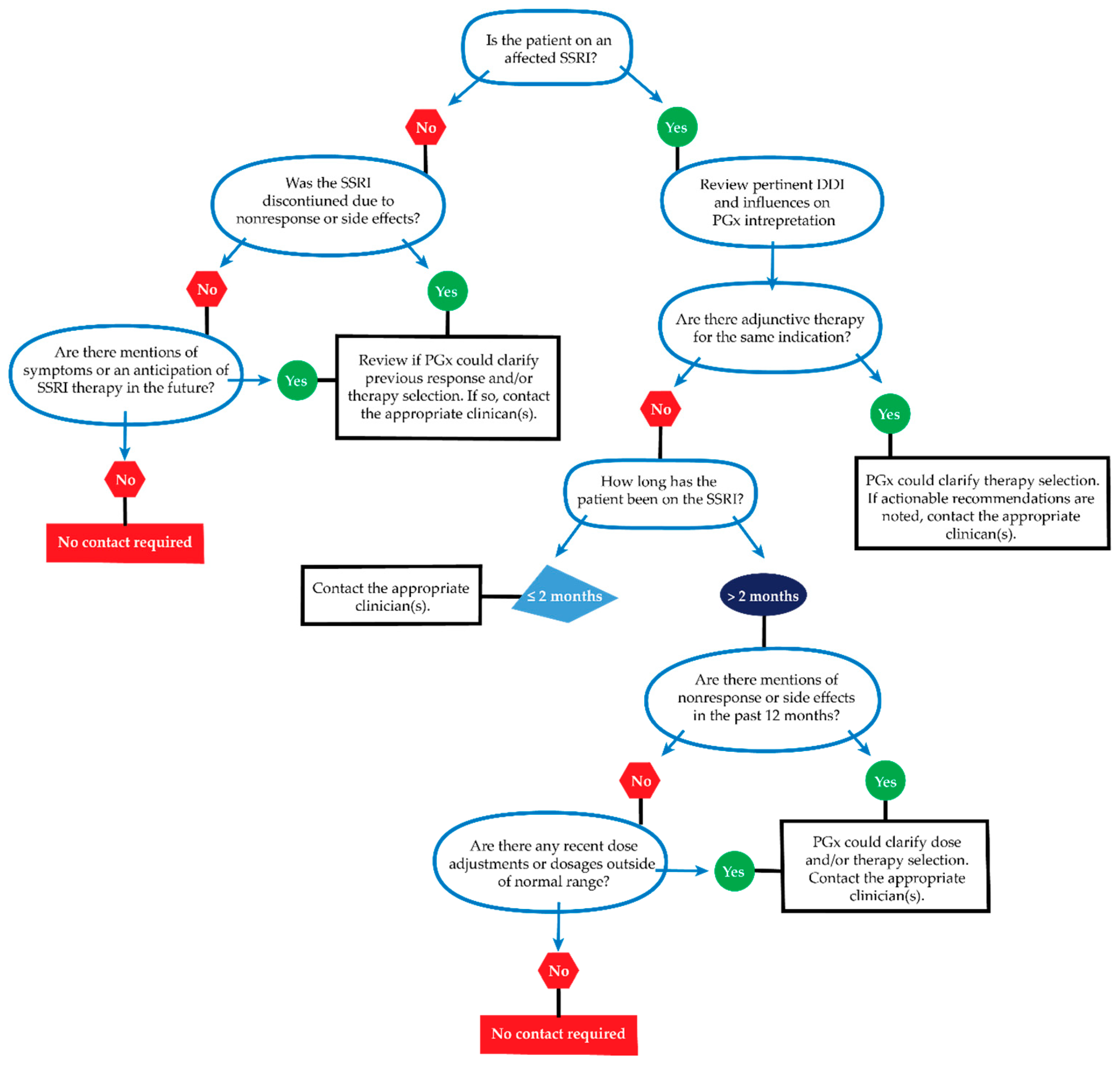 Impact of Updating Pharmacogenetic Results: Lessons Learned from the ...