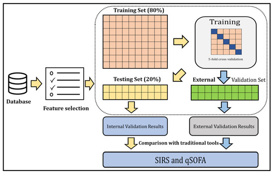 Machine Learning Model to Identify Sepsis Patients in the Emergency ...