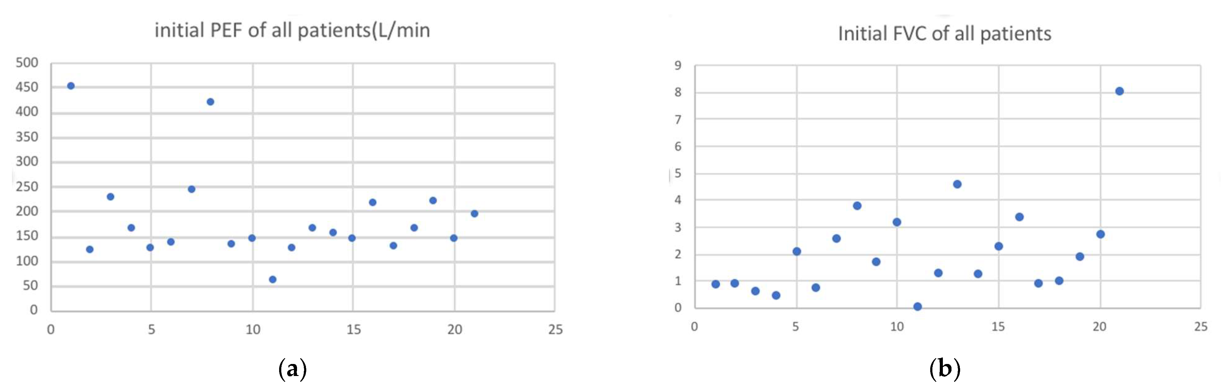 The Feasibility and Efficiency of Remote Spirometry System on the ...