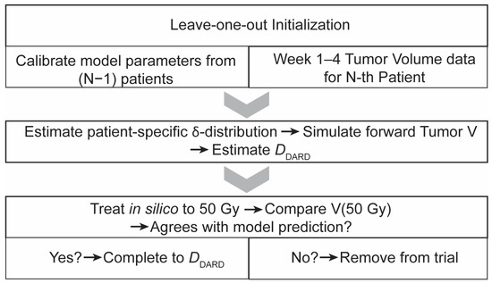 Dynamics-Adapted Radiotherapy Dose (DARD) for Head and Neck Cancer ...