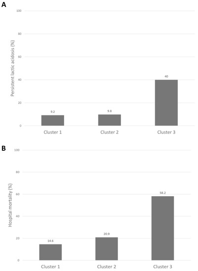 Machine Learning Consensus Clustering Approach for Patients with Lactic ...