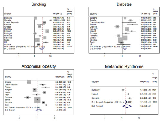 CVD Risk Factors in the Ukrainian Roma and Meta-Analysis of Their ...