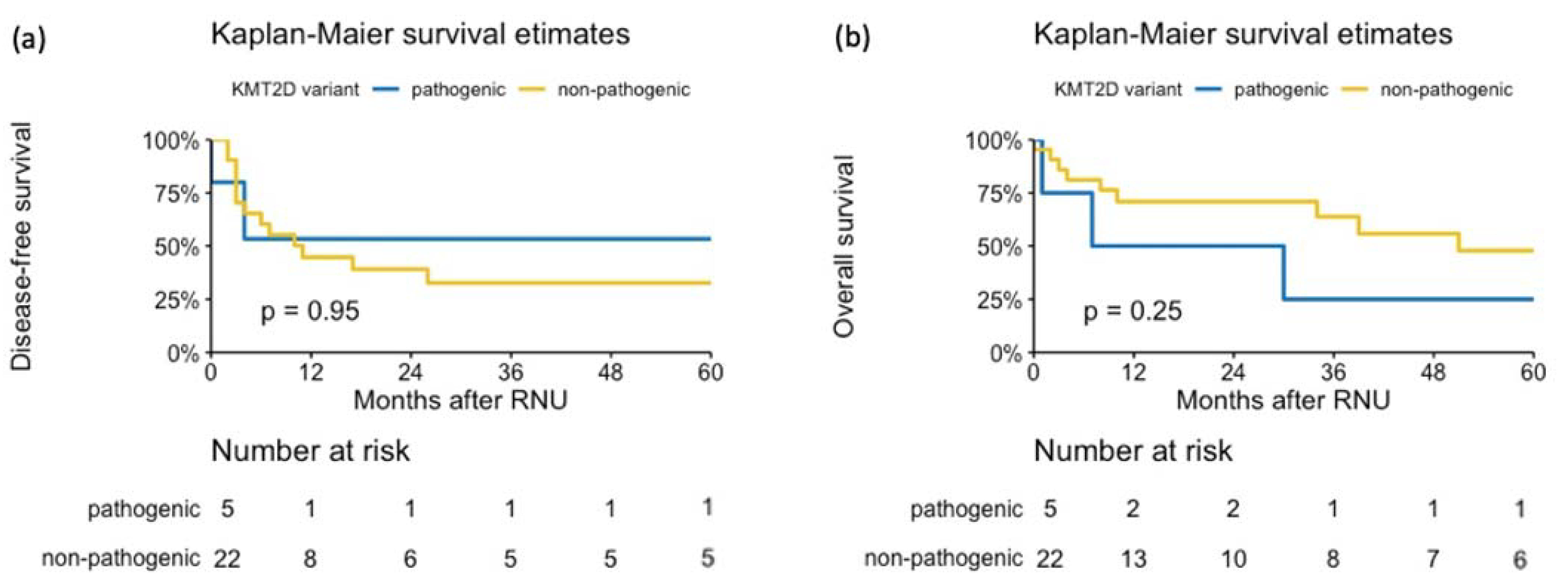 Expression Analysis and Mutational Status of Histone Methyltransferase ...
