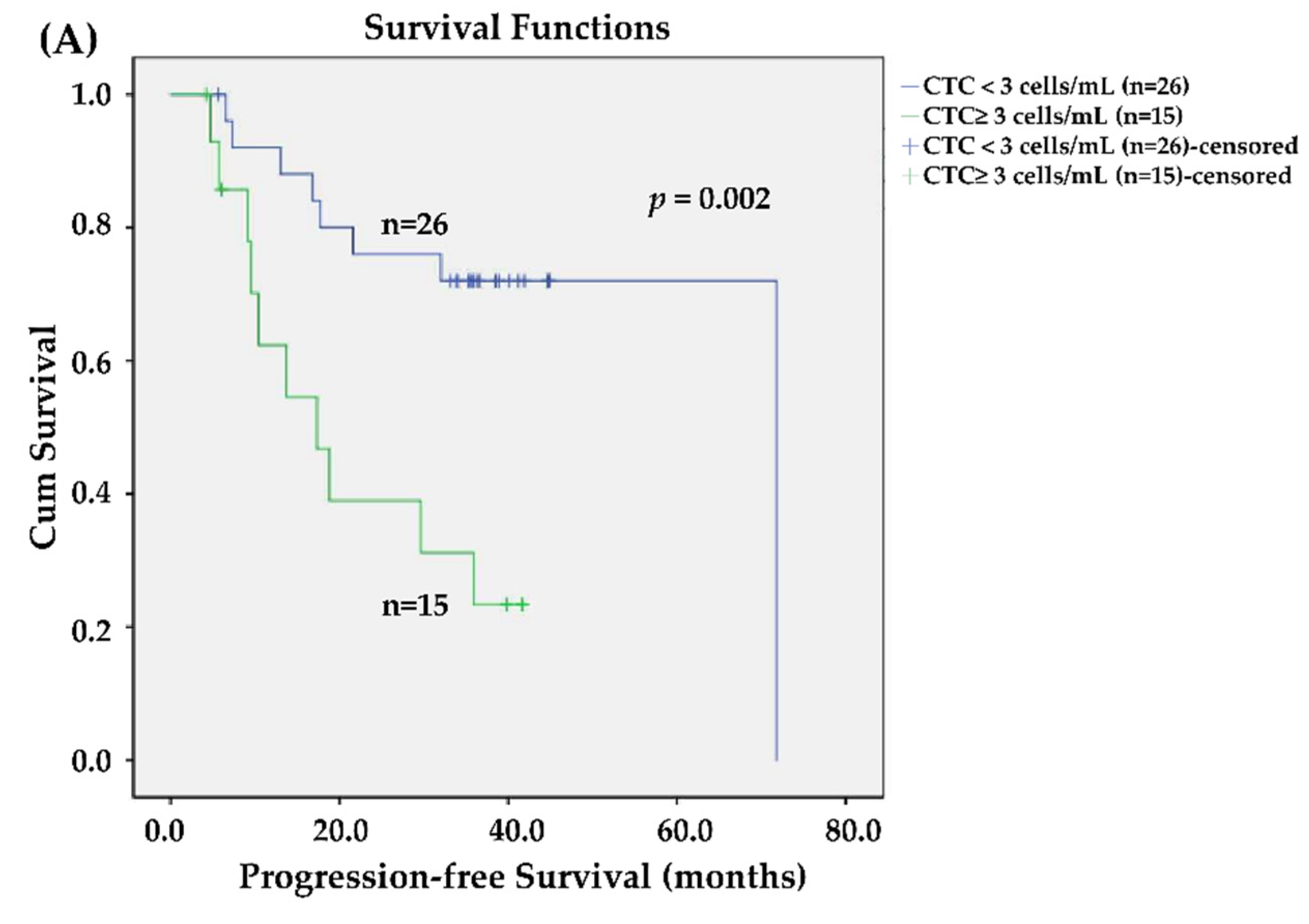 Circulating p16-Positive and p16-Negative Tumor Cells Serve as ...