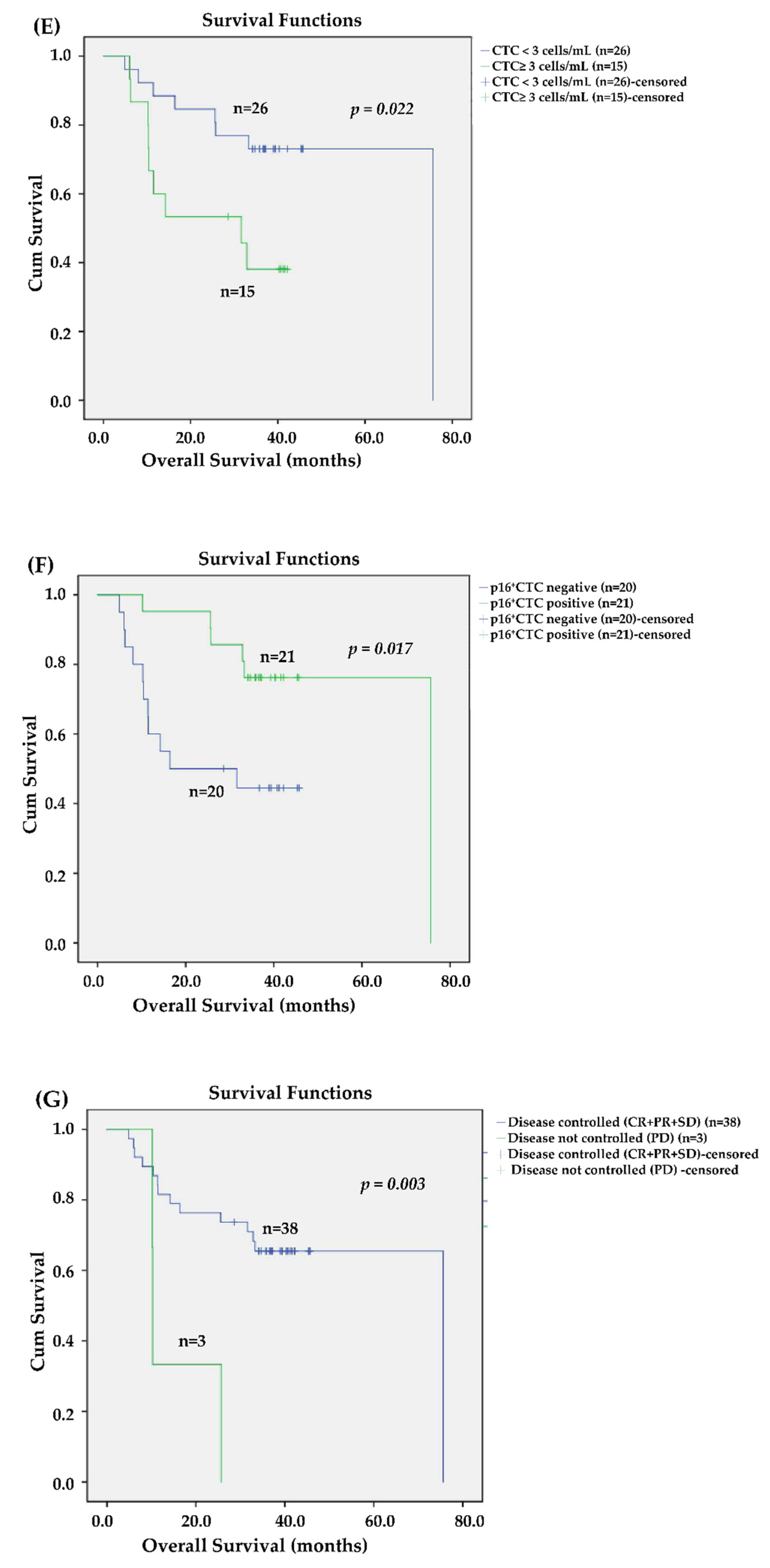 Circulating p16-Positive and p16-Negative Tumor Cells Serve as ...