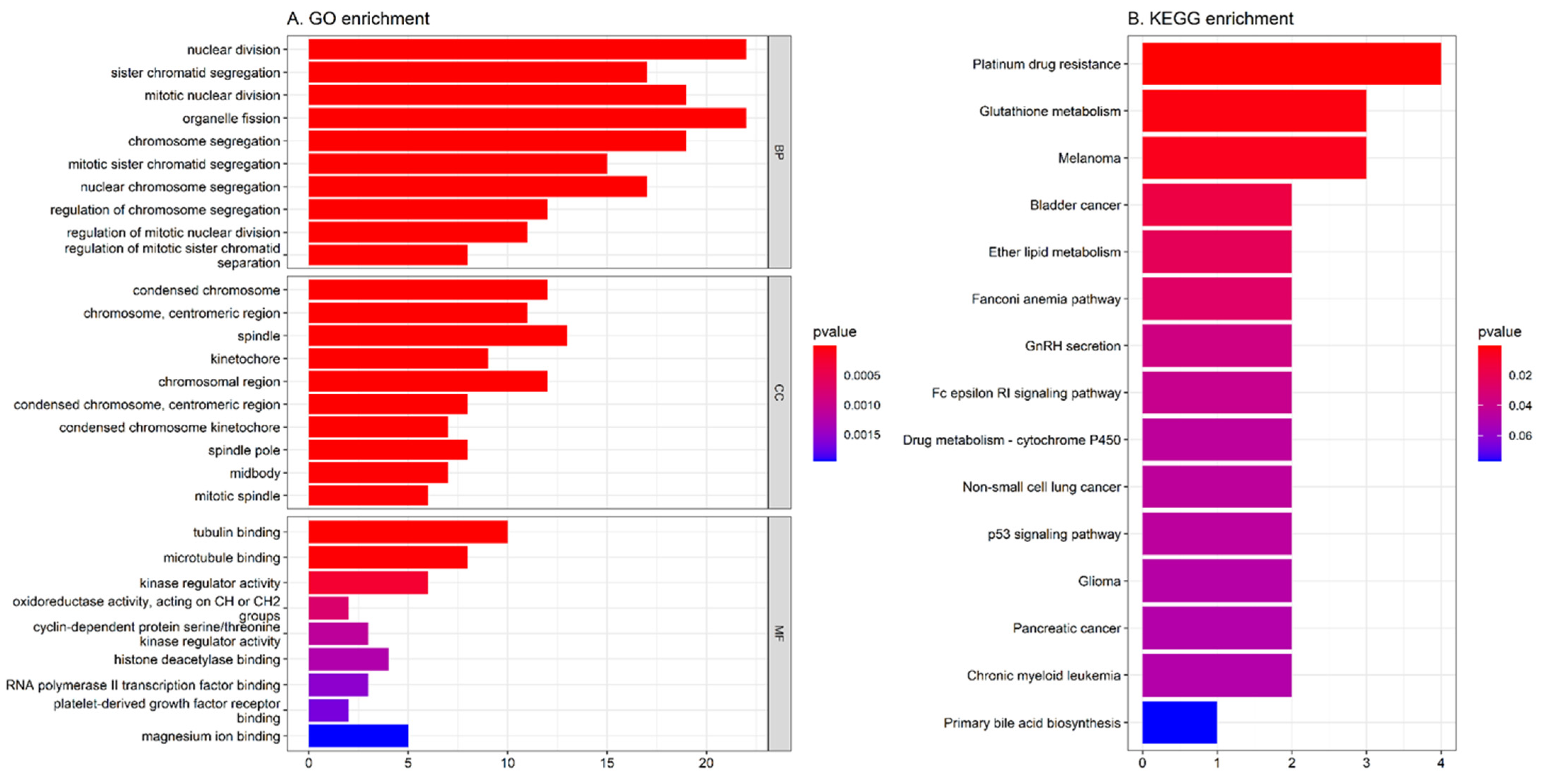 LASSO and Bioinformatics Analysis in the Identification of Key Genes ...