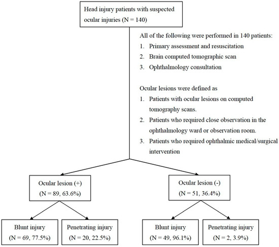The Role of Nonophthalmologists in the Primary Evaluation of Head ...